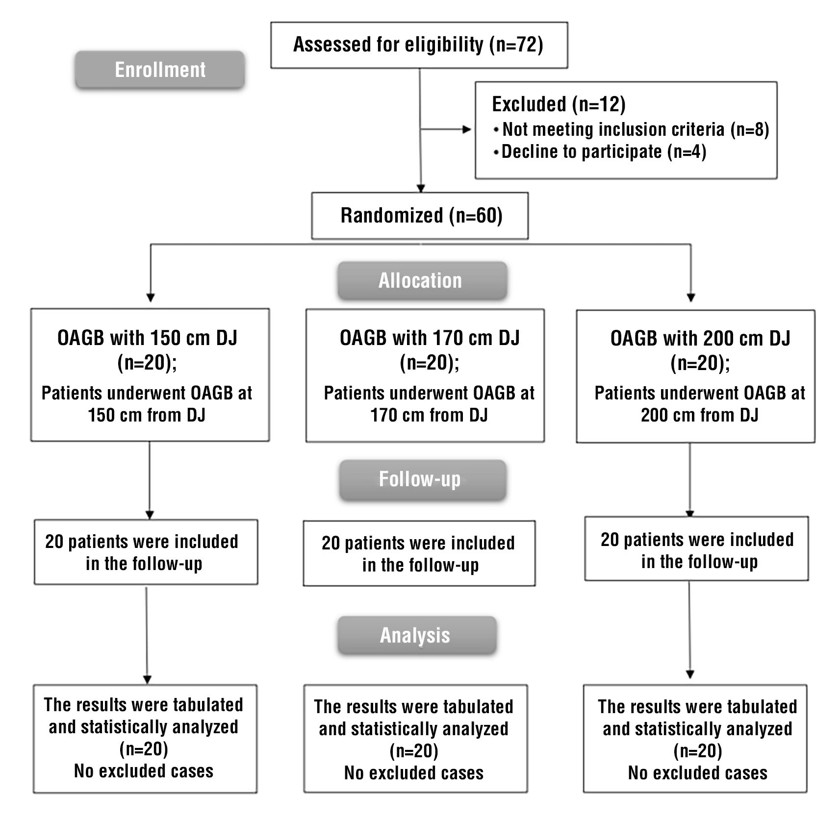 Effect of Biliopancreatic Limb Length on Weight Loss and Nutritional ...