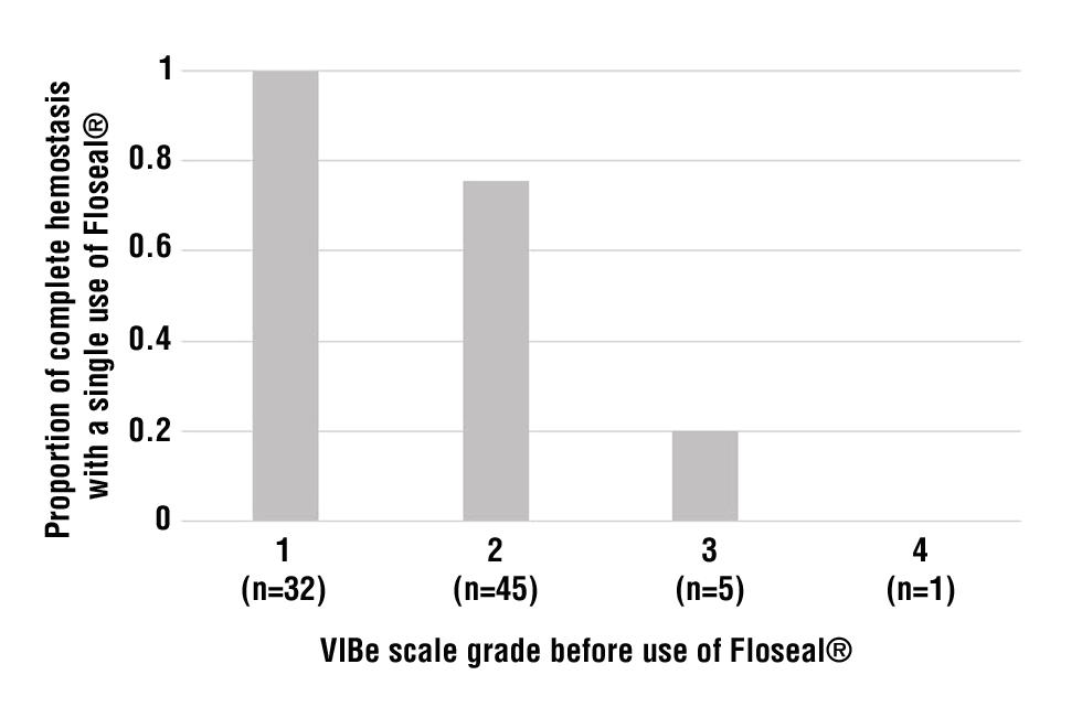 Safety and Efficacy of Gelatin-Thrombin Matrix Sealants (Floseal®) for ...