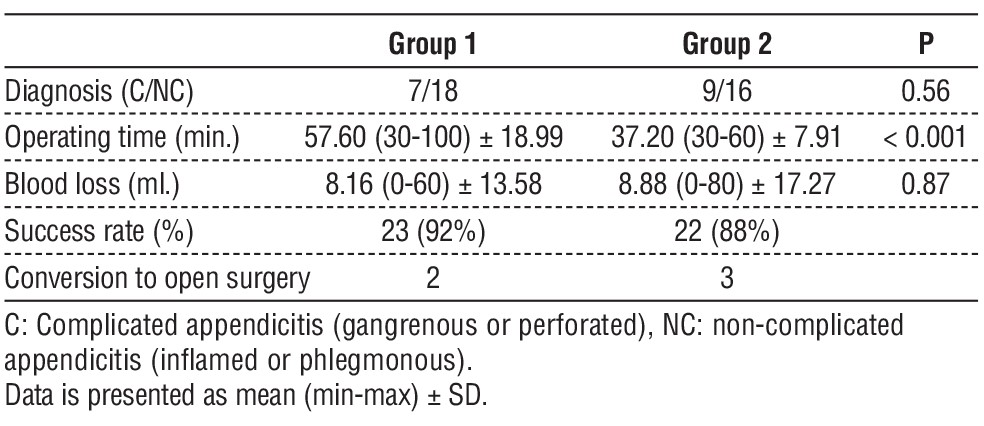 Single Incision Laparoscopic Appendectomy A Prospective Randomized