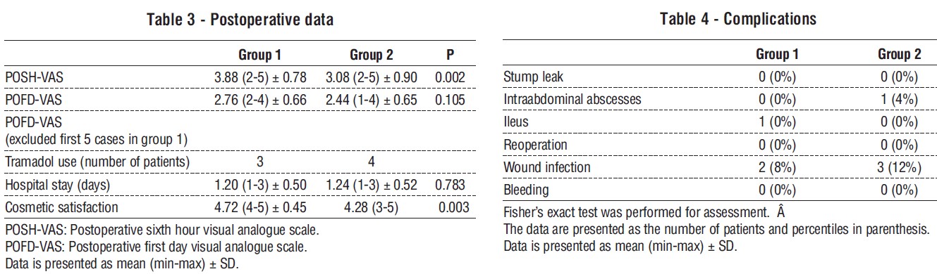 Single Incision Laparoscopic Appendectomy A Prospective Randomized